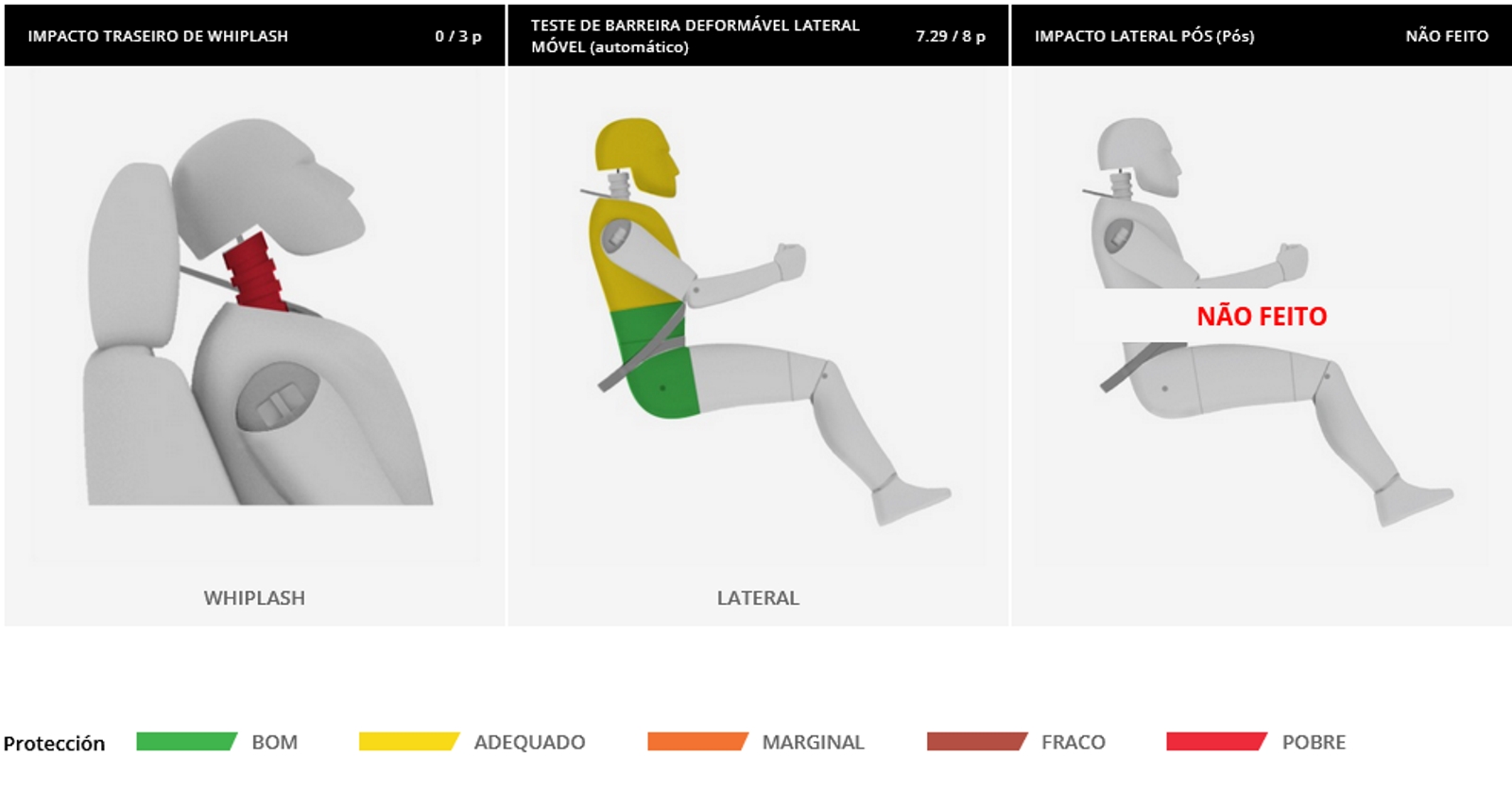 Citroën C3 zera teste de segurança do Latin NCAP