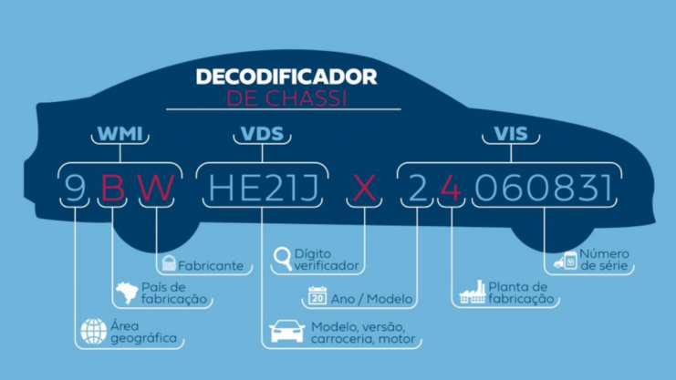 Chassi: entenda o significado de cada letra ou número do código